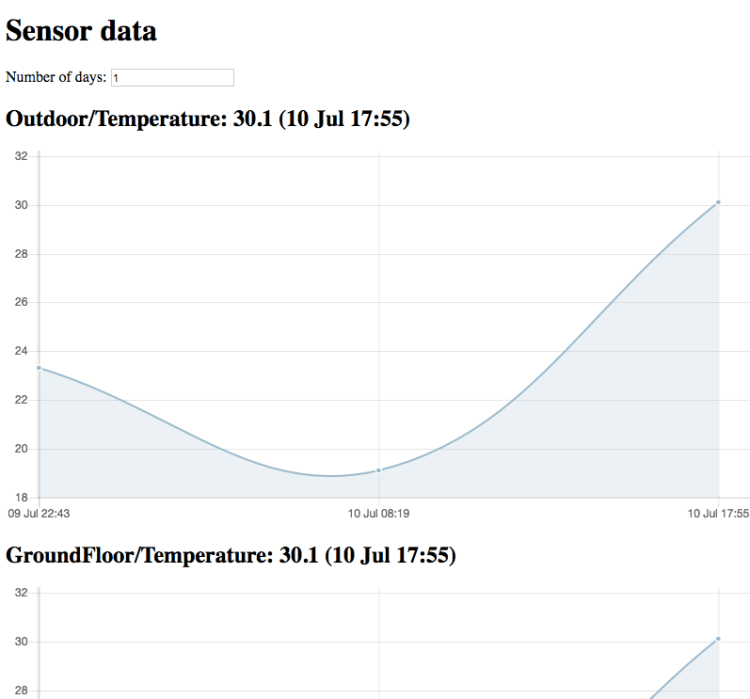 A web app for IoT data visualization – Thingsmatic